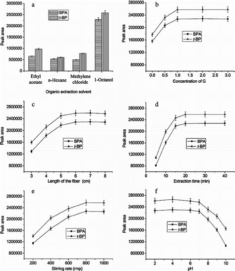 Effect Of Extraction Conditions On G Hf Lpme Efficiency A Effect Of