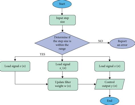 Computational Flow Chart Of The Fxlms Algorithm Download Scientific