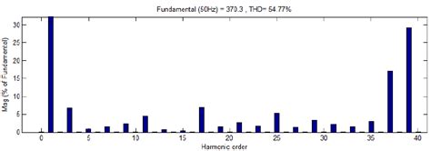 fft plot for output voltage of ucopwm strategy download scientific
