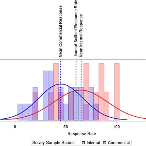 Response Rate By Survey Sample Source Note The Median Response Times