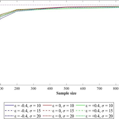 Aic Rα Thresholds For Different Parameter Sets Vs Sample Size