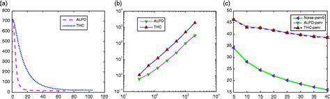 a new augmented lagrangian primal dual algorithm for elastica