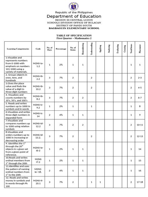 Tos Mathematics 2 Q1 Pdf