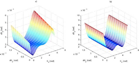 a Deterministic model for θ 3 b Deterministic model improved Download Scientific Diagram