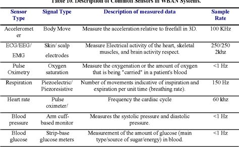 Table 10 From Survey On Wireless Body Area Sensor Networks For