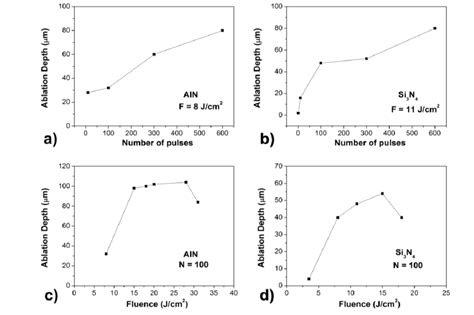 Relationship Between The Ablation Depth And The Number Of Applied Laser