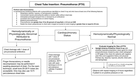 Chest Trauma Algorithm