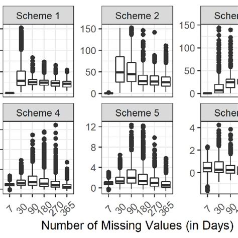rmsep distribution of differenced var im figure 7 shows the