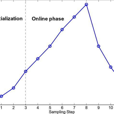 Illustration Of The Adaptive Sampling Strategy Download Scientific Diagram