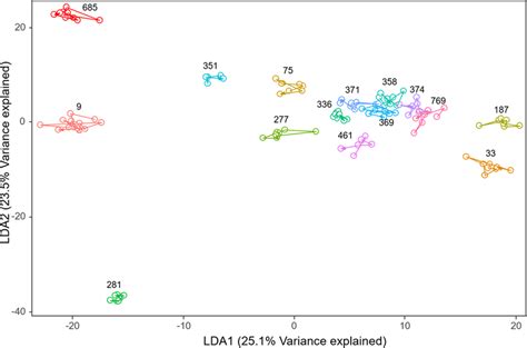First Two Lda Axes Discriminating Between The 15 Most Encountered On Download Scientific