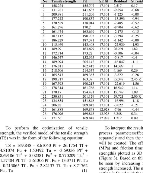 The Fitted Response Surface Analysis Download Scientific Diagram
