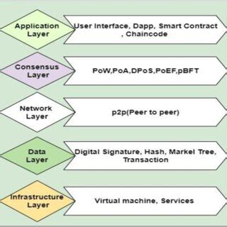 The Blockchain Layered Architecture Application Layer This Is The Download Scientific Diagram