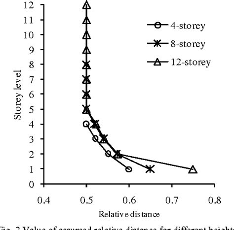 Figure 2 From Abstract—a Method To Predict The Column Size For Displacement Semantic Scholar
