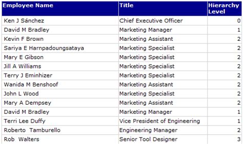 Tips And Tricks For Sql Server Developers Recursive Hierarchy Group In