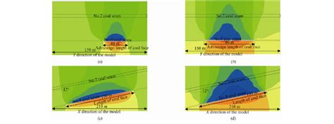 Vertical Displacement Contour Plots Of The Mining Face Along The Strike