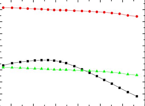 Color Online The Size Of Attractor Basin Of Scale Free Networks As A