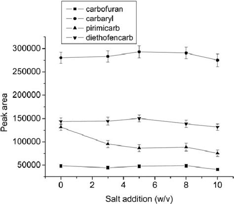 Effect Of Ionic Strength On Spme Efficiency Extraction Conditions
