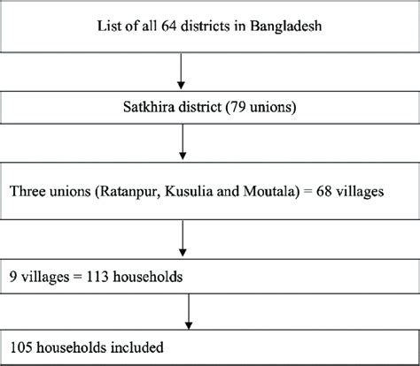 Sampling Procedure Https Doi Org 10 1371 Journal Pone 0257410 G001 Download Scientific Diagram