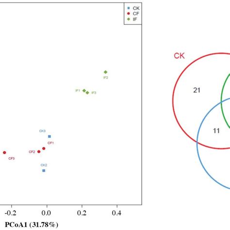 Principal Coordinates Analysis Pcoa A Of Fungal Microbiota Based On