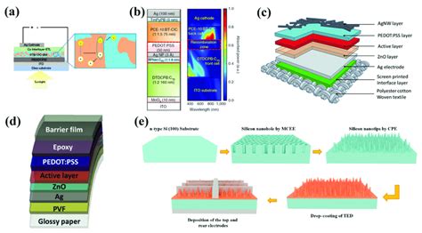 A Schematic Diagram Of Bulk Heterojunction Organic Solar Cell Download Scientific Diagram