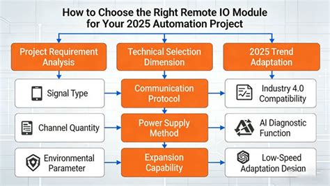 Cara Memilih Modul Io Jarak Jauh Yang Tepat Untuk Proyek Otomasi Anda