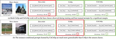论文解读： cocoop conditional prompt learning for vision language models ew帮帮网