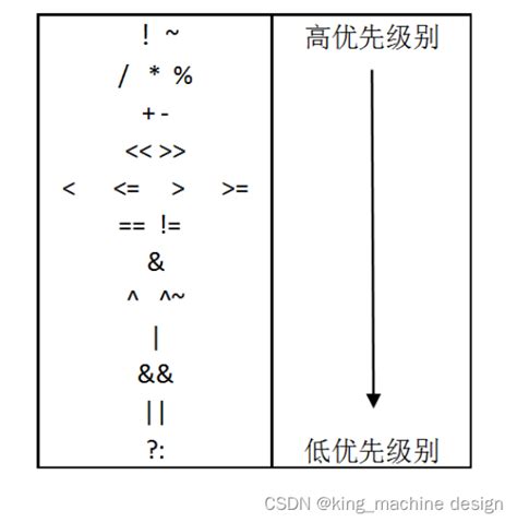 Verilog中赋值运算符和＜的用法verilog