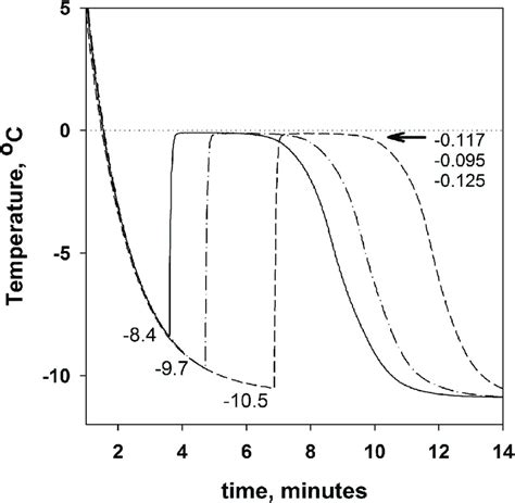 An Example Of The Time Dependence Of Buffer 20mm Tris Hcl Ph 7 5 Download Scientific Diagram