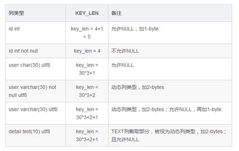 Mysql explain中key len的作用及计算规则 雪山上的蒲公英 博客园
