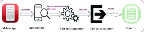 Basic Model For Testing Through Gui Analyzing Download Scientific Diagram