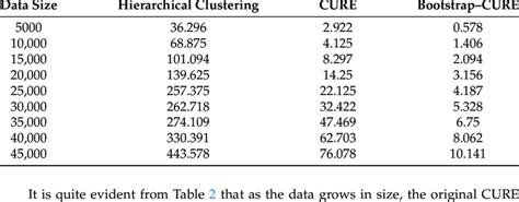 CPU Time Sec Comparison Among Hierarchical CURE And Bootstrap CURE Download Scientific