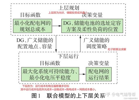 基于粒子群优化算法的配电网光伏储能双层优化配置模型[ieee33节点]（选址定容） Matlab代码实现 知乎