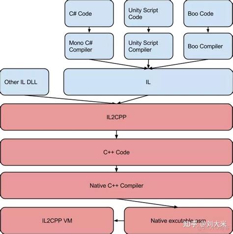unity中c 的底层原理 知乎