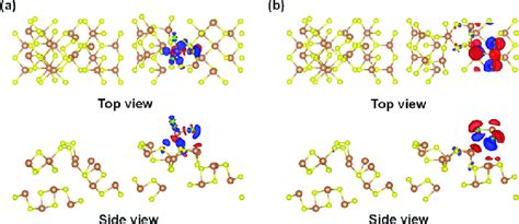 Top And Side Views Of Isosurfaces For Charge Transfer Of A Sb End And