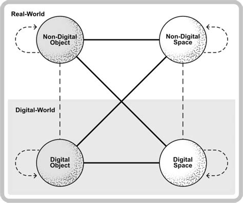 The Appropriated Four Fold Model For Digitalnon Digital Spaces