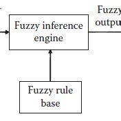 General Structure Of A Fuzzy Inference System Download Scientific Diagram