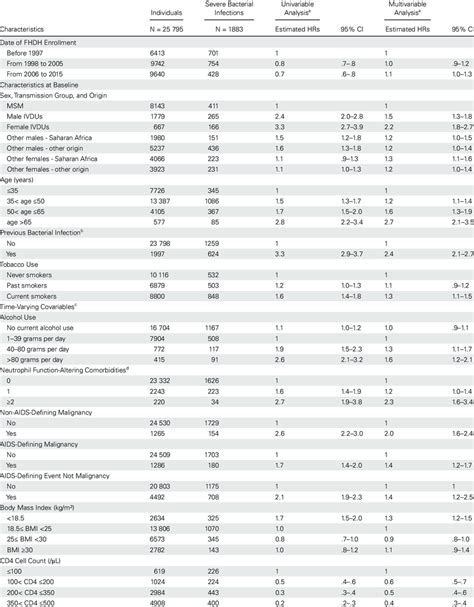 Risk Factors For Severe Bacterial Infection Andersen And Gill Model