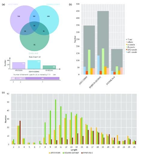 Set Analysis Of Peptidomics Data A Venn Diagram Of The Peptidomics Set Analysis Of Peptidomics Data A Venn Diagram Of The Peptidomics