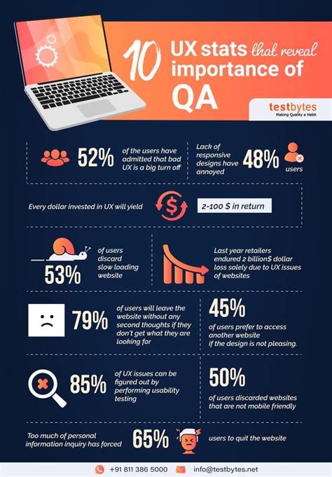 Software Testing And Qa Company Testbytes On Linkedin Ux Usabilitytesting Usabilidad