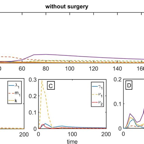 First Order Sensitivity Indices For Parameters Of System 1 Obtained Download Scientific