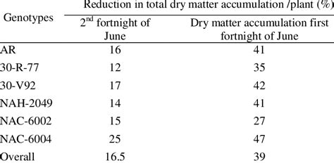 Extent Of Reduction In Total Dry Matter Accumulation Of Maize Due To Download Table