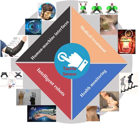 Diagram Of The Application Of Flexible Tactile Sensors Human Machine