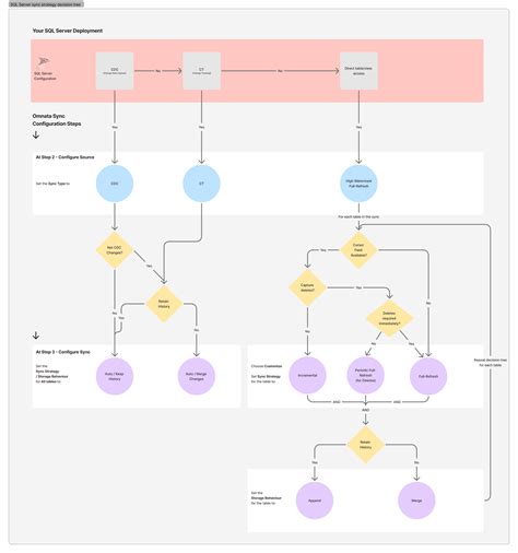 Omnata Blog Omnata Has You Covered With SQL Server Replication Strategies