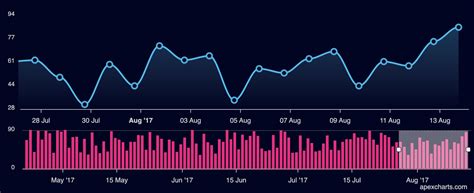 Combo Chart With Brush As A Navigation ApexCharts Js