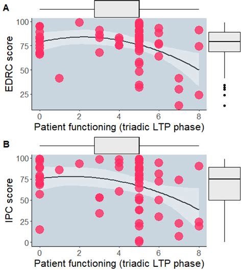 Associations Between Triadic Phase Score And Edrc And Ipc Ones Download Scientific Diagram
