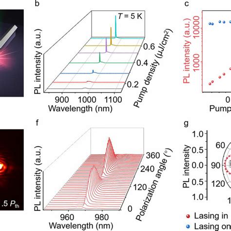 Temperature Characteristics Of H Shape Plasmonic Nanolaser A