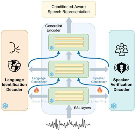 논문 리뷰 Ca Sslr Condition Aware Self Supervised Learning Representation For Generalized Speech