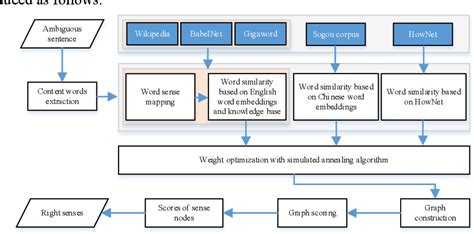 Figure 1 From Graph Based Chinese Word Sense Disambiguation With Multi