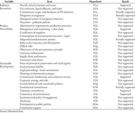 Results Of The Secondary Hypotheses Download Scientific Diagram