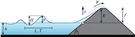 Figure B 1 Definition Sketch For Wave Run Up And Overtopping